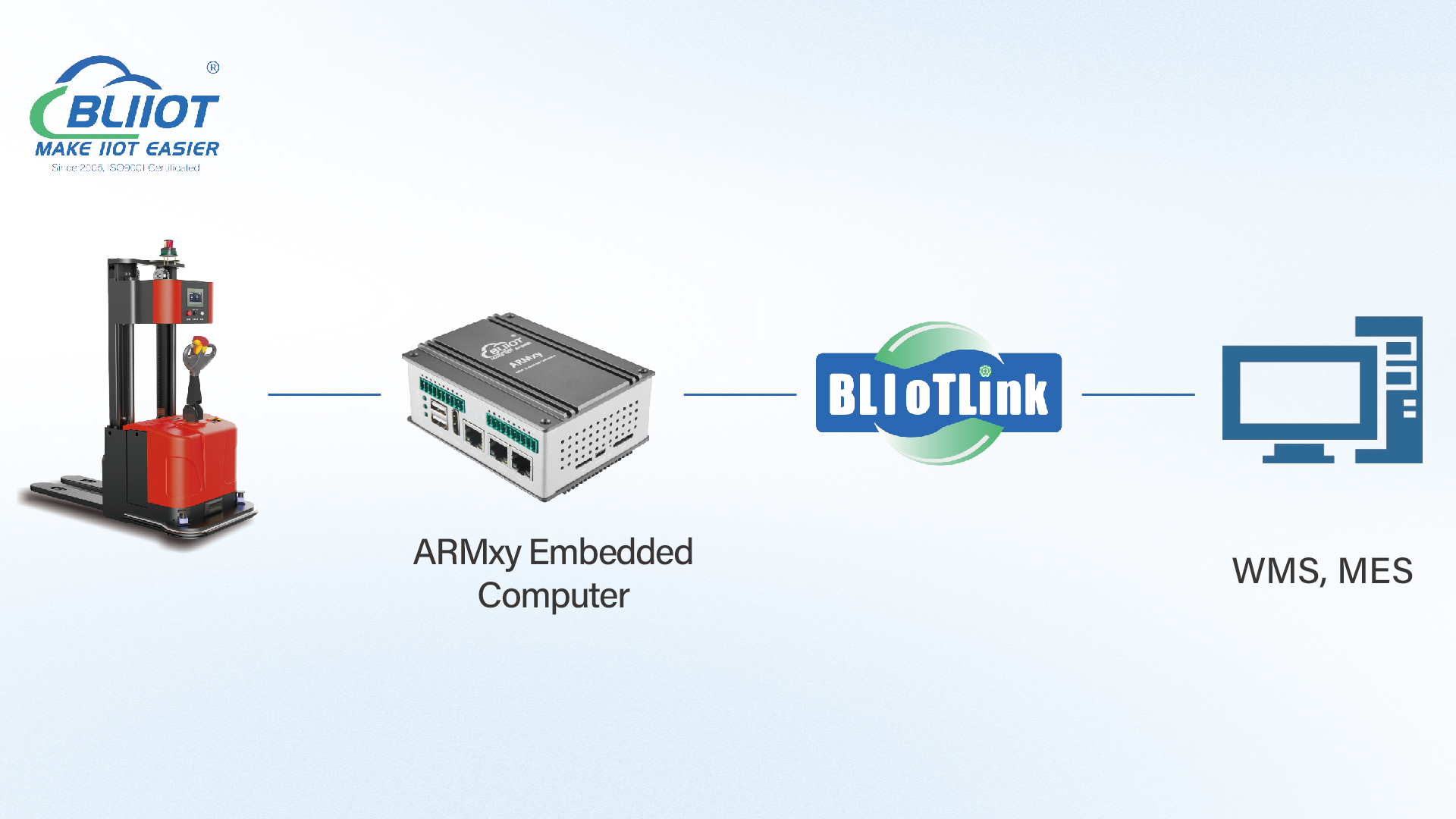 How to connect AGV to MES via BLIoTLink?